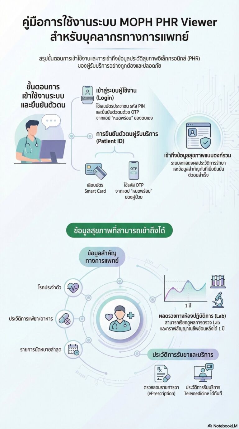 คู่มือการใช้งานระบบ MOPH PHR Viewer – โรงพยาบาลวชิระภูเก็ต | กระทรวง ...